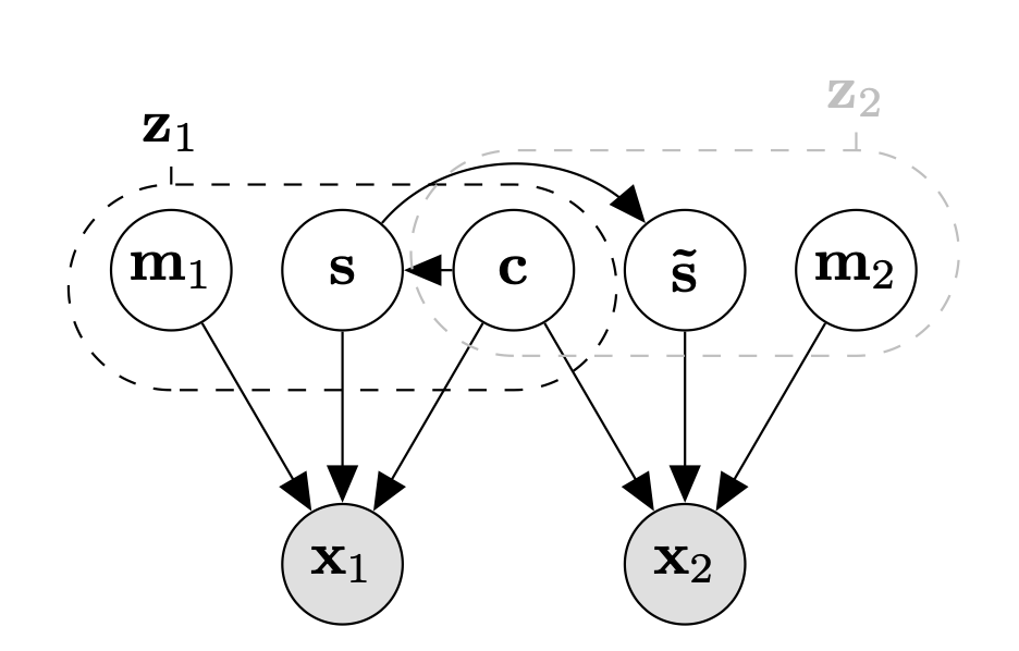 Identifiability Results for Multimodal Contrastive Learning | Emanuele Palumbo