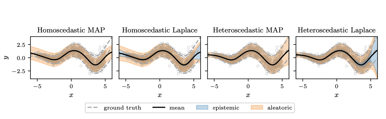 Efficient Bayesian Heteroscedastic Regression With Deep Neural Networks Emanuele Palumbo